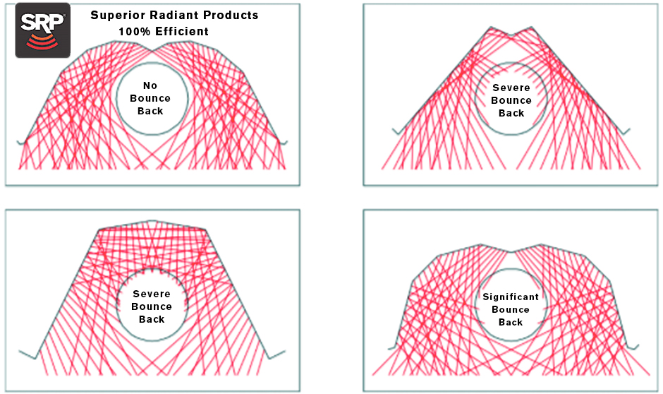 What Makes a Great Reflector | Superior Radiant Products